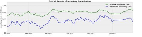 Transforming Inventory Optimization With AI