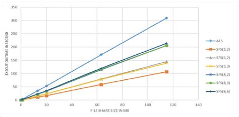 9 Performance Comparison Of The Sequential Execution Timevof Creating