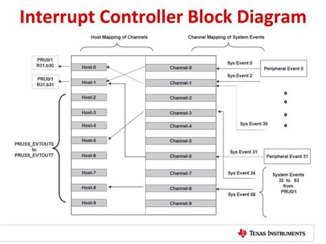 Ppt Programmable Real Time Unit Pru Overview Powerpoint