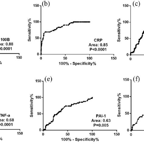 Receiver Operating Characteristic Roc Curve Of Various Plasma