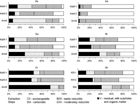Sequential Extraction Results As Relative Portions Of Trace Metals Download Scientific Diagram