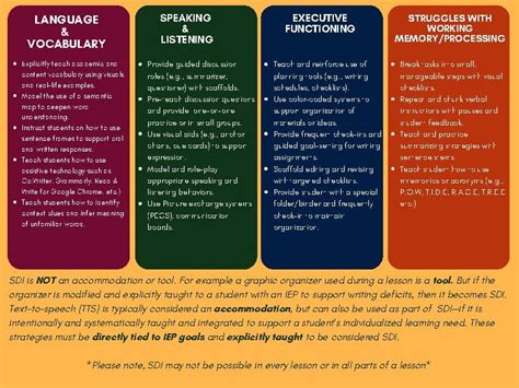 Specially Designed Instruction Sdi In Ela By Miss Ds Sources Tpt