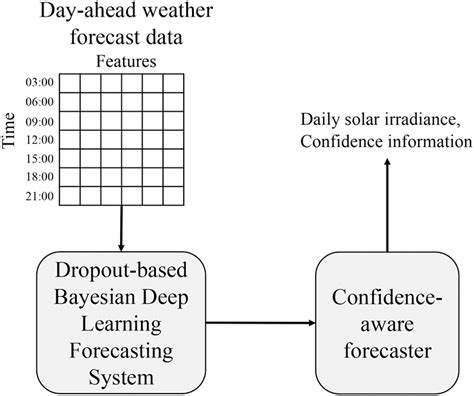 Confidence‐aware Deep Learning Forecasting System For Daily Solar Irradiance Lee 2019 Iet