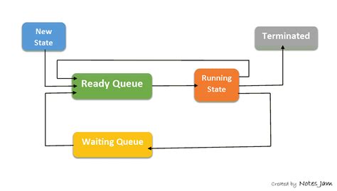 Process State With Diagram Based On Linux Os Process States