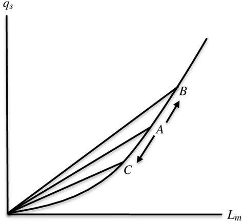 Output Expansion Path In The Presence Of Employment Frictions Download Scientific Diagram