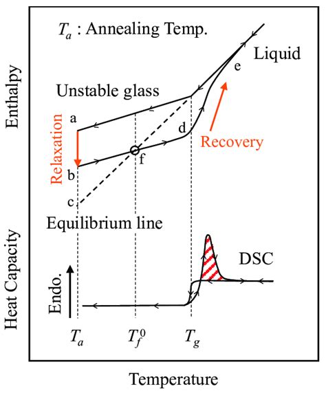Schematic Plots Of Enthalpy And Heat Capacity During Cooling And Download Scientific Diagram