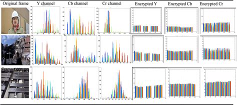 Histogram Analysis Of Test Videos Before And After Encryption Using