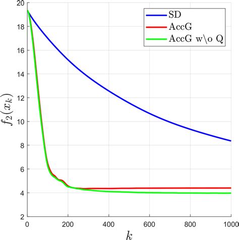 Function Values F I X K K≥0 Of The Iterates For The Objective