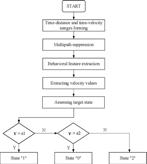 Figure 7 From A Millimeter Wave Radar Based Fall Detection System