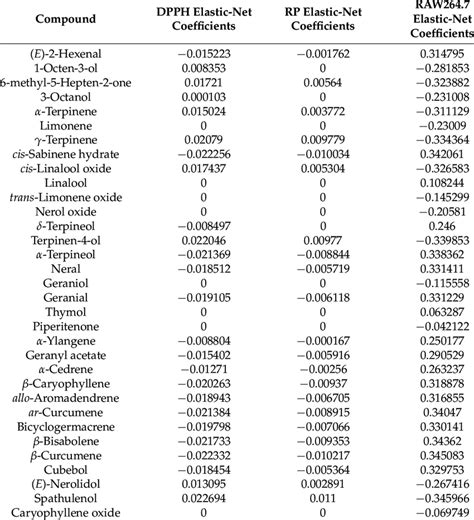 elastic net coefficients calculated by applying linear regression