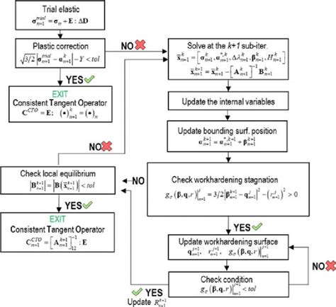 Flow Chart Of The CPPM With Isotropic Hardening Stagnation Download Scientific Diagram