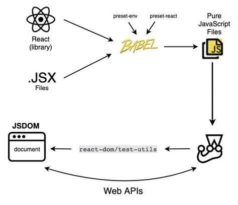 Reactjs Babel Jsx Jest Webtesting Mernstack Frontenddevelopment
