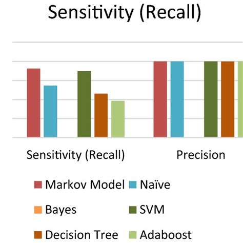 Sensitivity And Precision Metrics Download Scientific Diagram