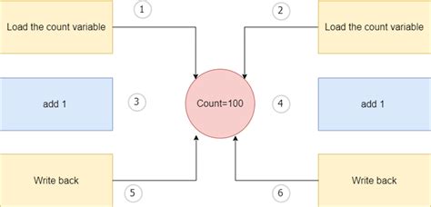 Dive Into Golang Fundamentals Locks And Atomic Operations By Tiffany