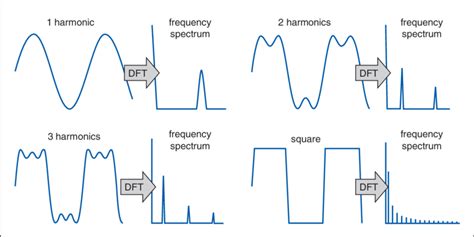 257 Graphical Representation Of Square Wave Modulation Coupled With 257 Graphical Representation Of Square Wave Modulation Coupled With