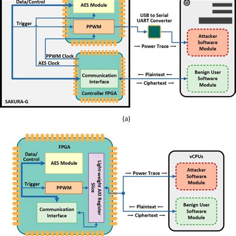 diagram of a experiment setup i and b experiment setup ii