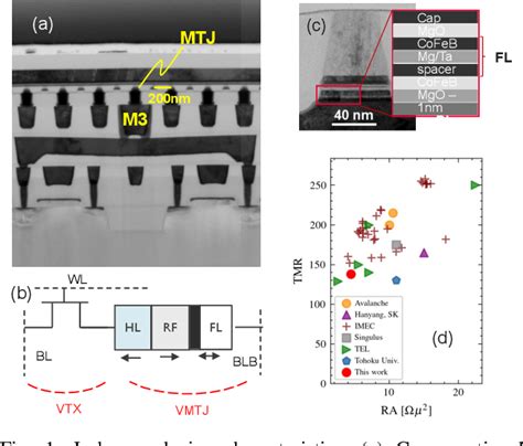Figure 1 From Stt Mram Stochastic And Defects Aware Dtco For Last Level