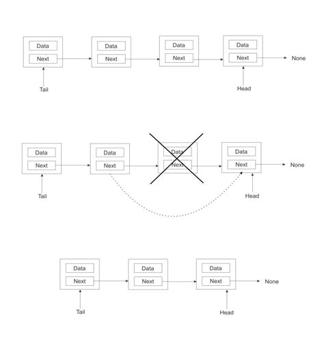 Deleting Nodes Python Data Structures And Algorithms Book