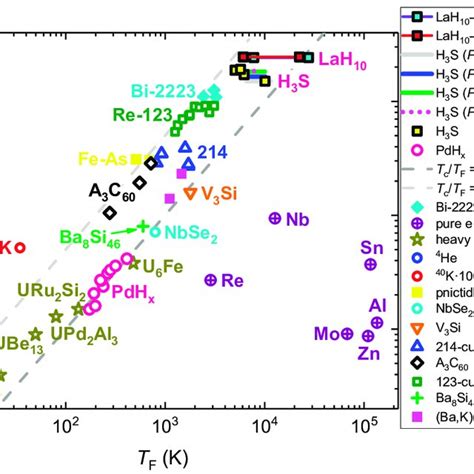 A Plot Of Superconducting Transition Temperature Tc Versus Fermi Download Scientific Diagram