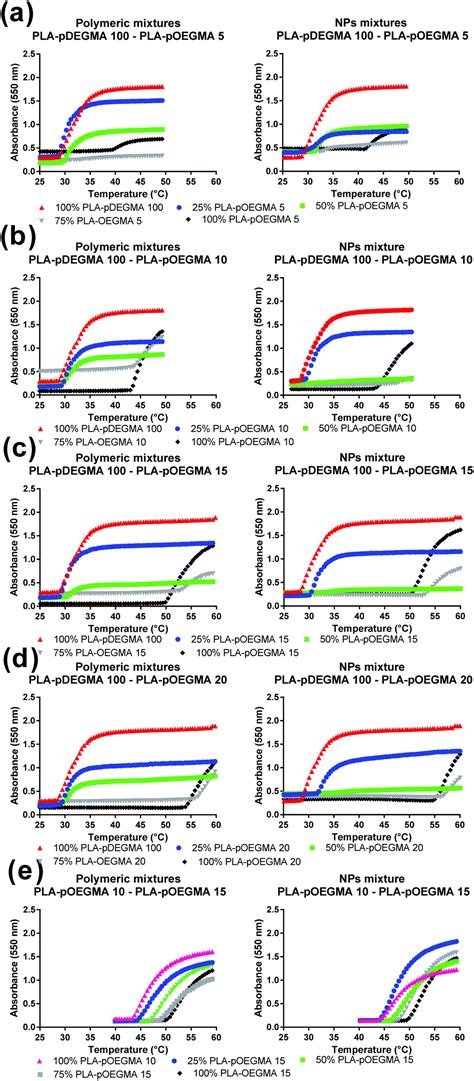 Control Of Aggregation Temperatures In Mixed And Blended Cytocompatible Thermoresponsive Block