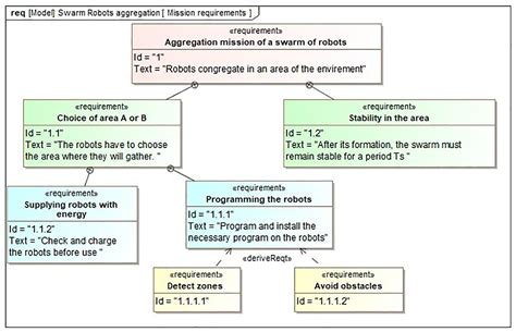 an integrated design methodology for swarm robotics using model based