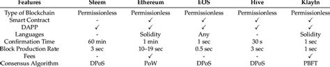 Comparative Analysis Of The Popular Blockchain Platforms Download Scientific Diagram