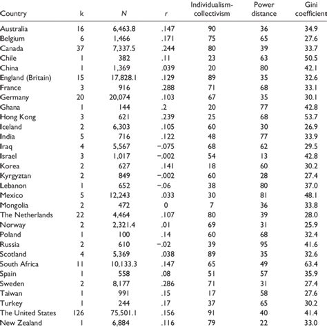 Descriptive Statistics For Meta Analysis Study Download Table