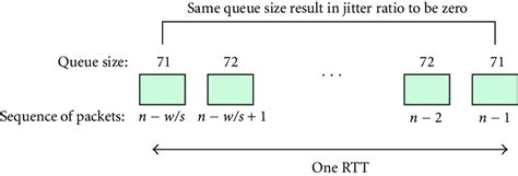 Ineffective Jitter Ratio Calculation Download Scientific Diagram