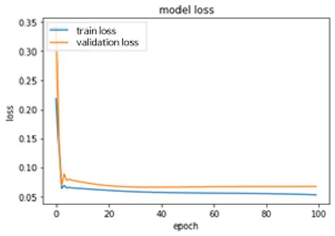 Lstm Validation Loss Compared To Train Loss Iv Result A Machine