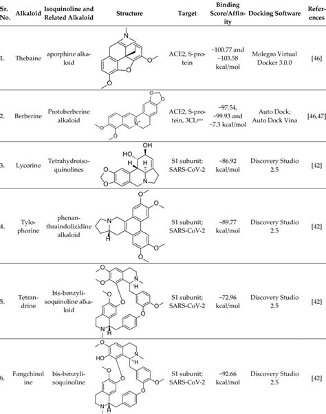 In Silico Binding Affinities Of Isoquinoline And Related Alkaloids Download Scientific Diagram