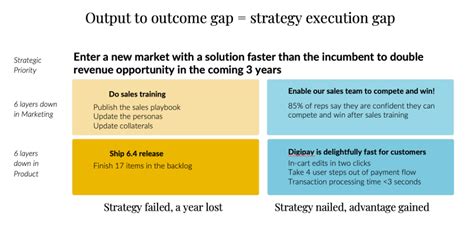Getting Strategy And Its Execution Right WorkBoard
