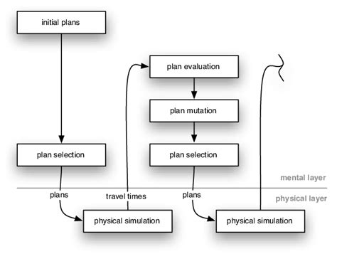 Iterative Demand Generation Process In Matsim Download Scientific