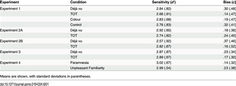 recognition task sensitivity and bias for experiments 1 to 4