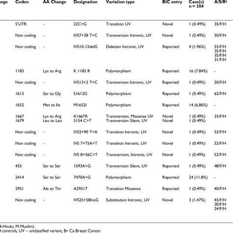 Brca1 Brca2 Sequence Variants Of Unknown Significance And Known Download Table