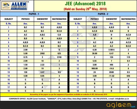 JEE Advanced 2018 Answer Key Question Paper Solution Released AglaSem Admission