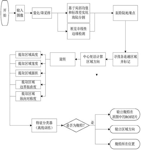 Ship Target Detection And Identification Method And System For Satellite Borne Remote Sensing