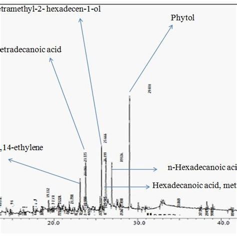 The GC MS Analysis Of Methanol Stem Bark Extract Of Annona Muricata Download Scientific Diagram