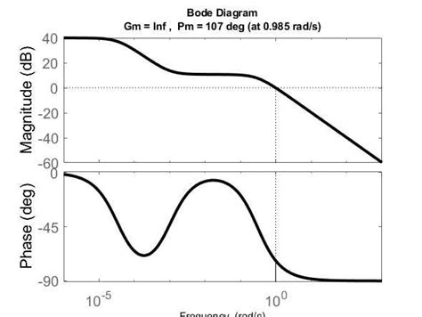 the bode plot of the lag compensator on the linearized system the