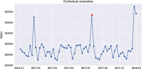 Contextual Anomaly Example 4 Download Scientific Diagram