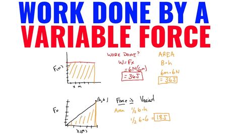Work Done By A Variable Force High School Physics And Ap Physics 1 Youtube