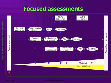 Agile Software Process Improvement PPT Computer Software And Applications Computing