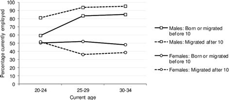 Percentage Of Respondents Currently Working By Sex Current Age And Download Scientific