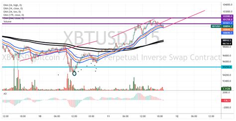 Xbtusd Chart Image — Tradingview