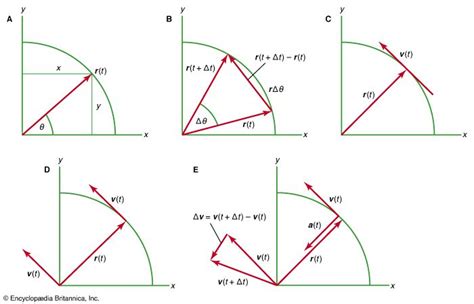Uniform Circular Motion Centripetal Force Angular Velocity Acceleration Britannica