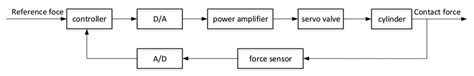 Block diagram of the pneumatic control system of the robot grinding and ...