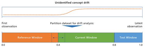 Getting A Grip On Data And Model Drift With Azure Machine Learning