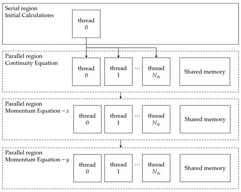 Jmse Free Full Text Enhanced Mild Slope Wave Model With Parallel