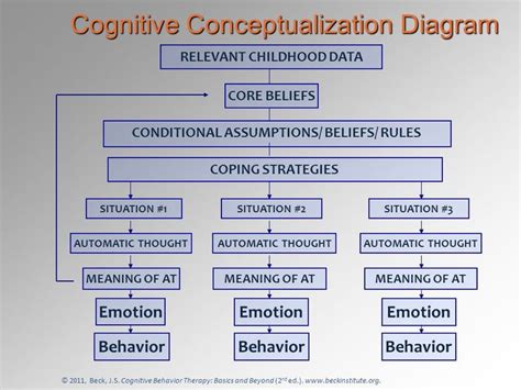 Cognitive Conceptualization Diagram Cognitive Behavior Cognitive