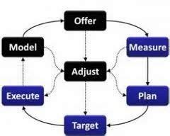Closed Loop Management And Automation In Ahmedabad ID