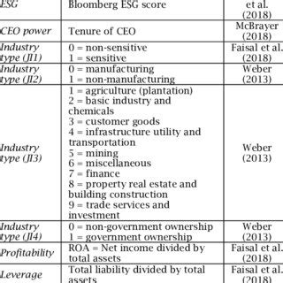 Measurement Of Research Variables Download Scientific Diagram
